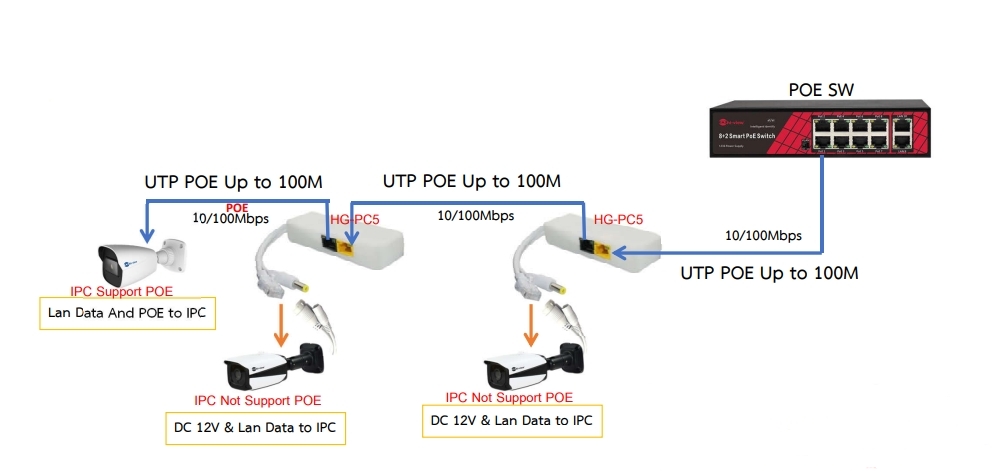 อุปกรณ์เพีมระยะทางสาย Lan POE